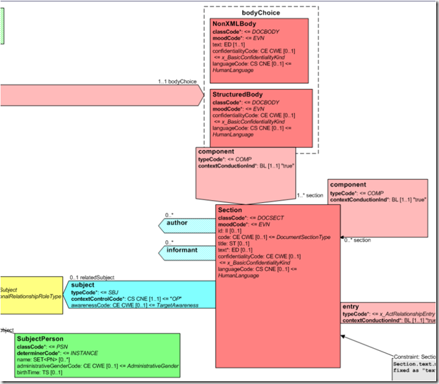 Cloud Computing: HL7 Clinical Document Architecture, Release 2 Paper